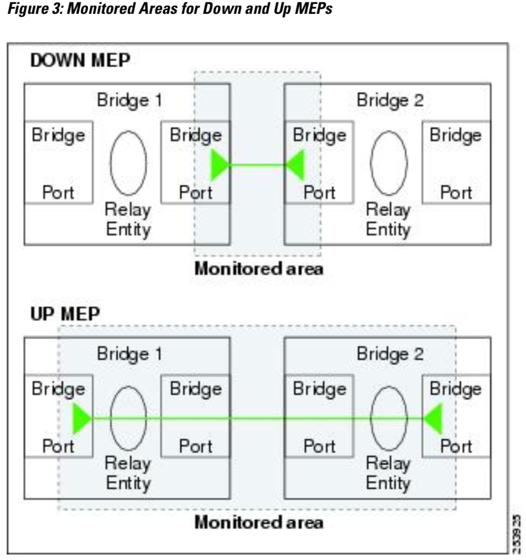 - Ethernet OAM and CFM Standards